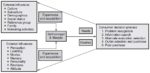Consumer Behaviour Models: Howard Sheth, Nicosia, Learning, Economic ...