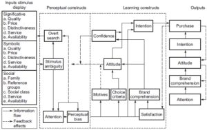 Consumer Behaviour Models: Howard Sheth, Nicosia, Learning, Economic ...