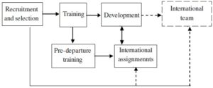 Expatriate Training & Development In IHRM