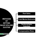 What Is Sales Quotas? Purpose, Types, Methods, Limitations