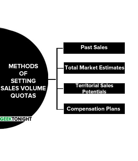 What Is Sales Quotas? Purpose, Types, Methods, Limitations What Is Sales Quotas? Purpose, Types, Methods, Limitations