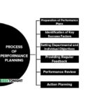 What Is Performance Planning? Importance, Objectives, Barriers, Process ...