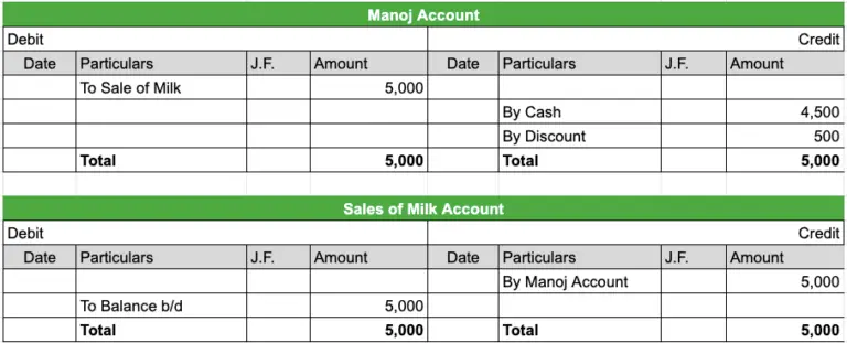 What Is Posting In Accounting? Rules, Types Of Ledger Posting