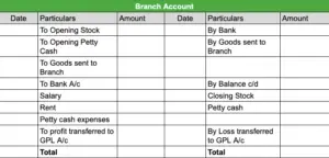 Accounting For Dependent Branches | Methods: Debtors, Stock And Debtors ...