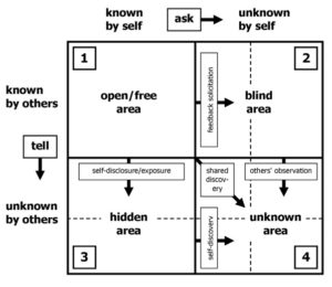 Johari Window: Open Area, Blind Area, Hidden Area, Unknown Area