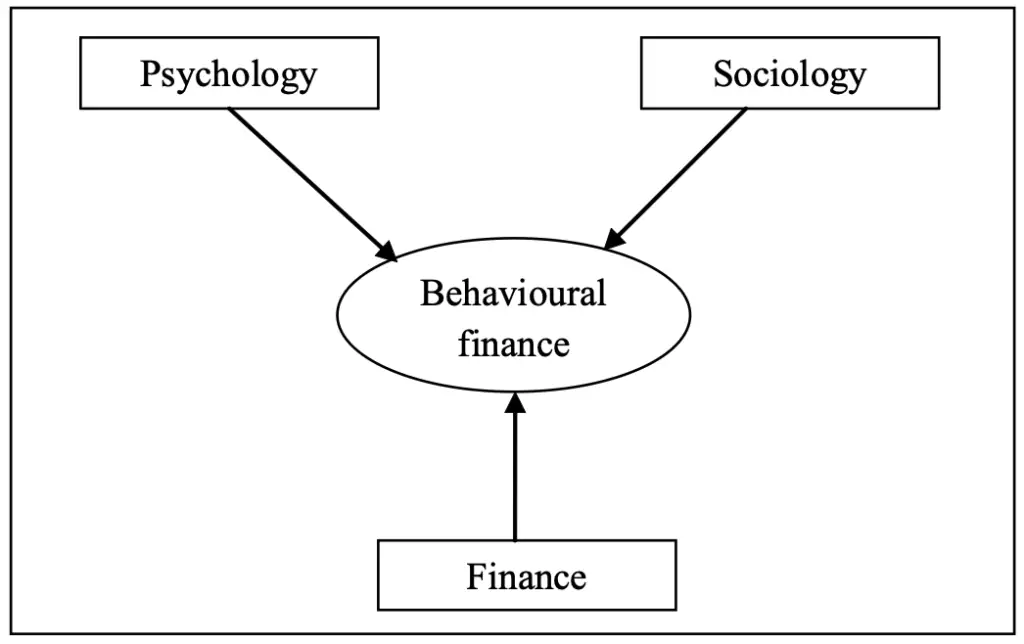 What Is Behavioural Finance? Definition, Types, Scope, Objectives ...