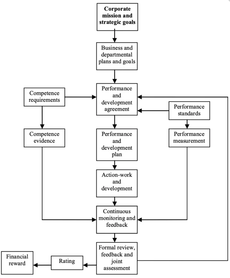 Goal Setting In Performance Management