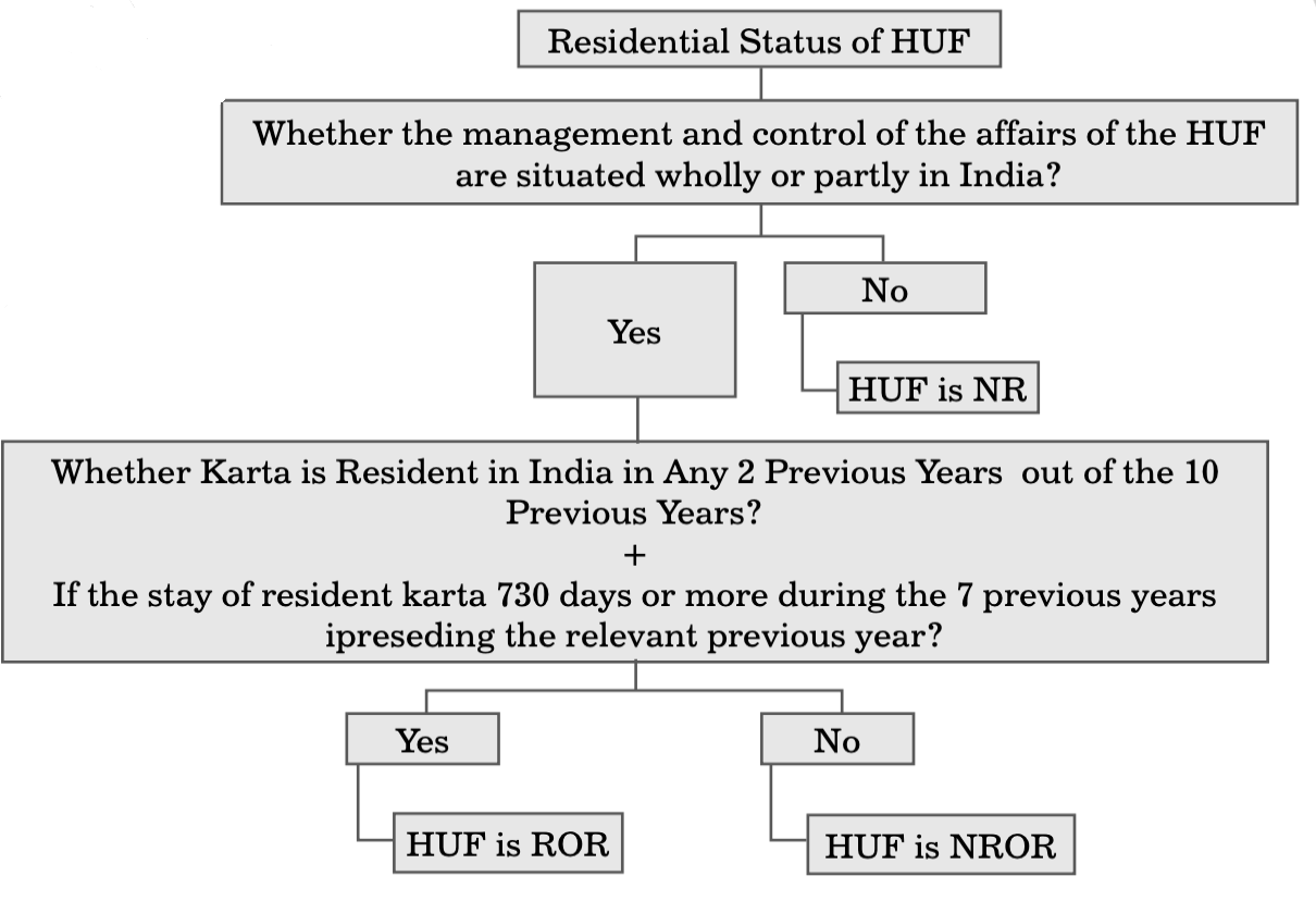 Residential Status: Individual, HUF, Company Assessee, Firm/AOP/BOI/Local Authority/AJP