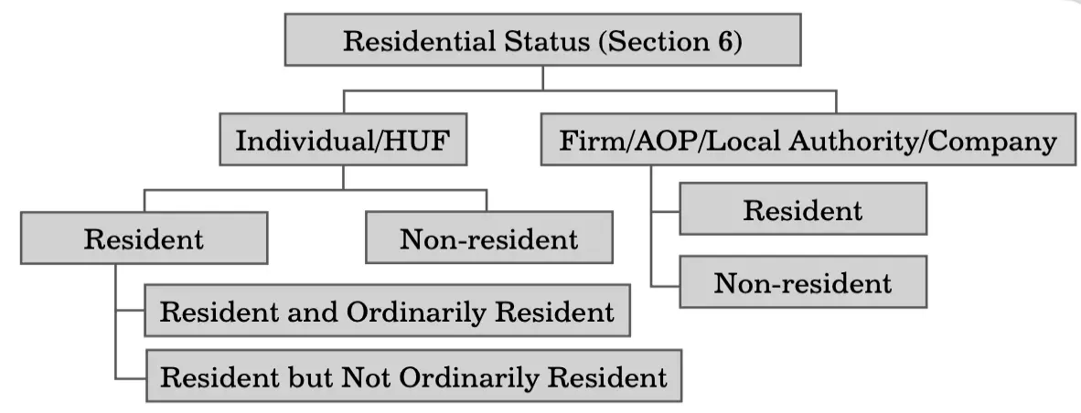 Residential Status: Individual, HUF, Company Assessee, Firm/AOP/BOI ...