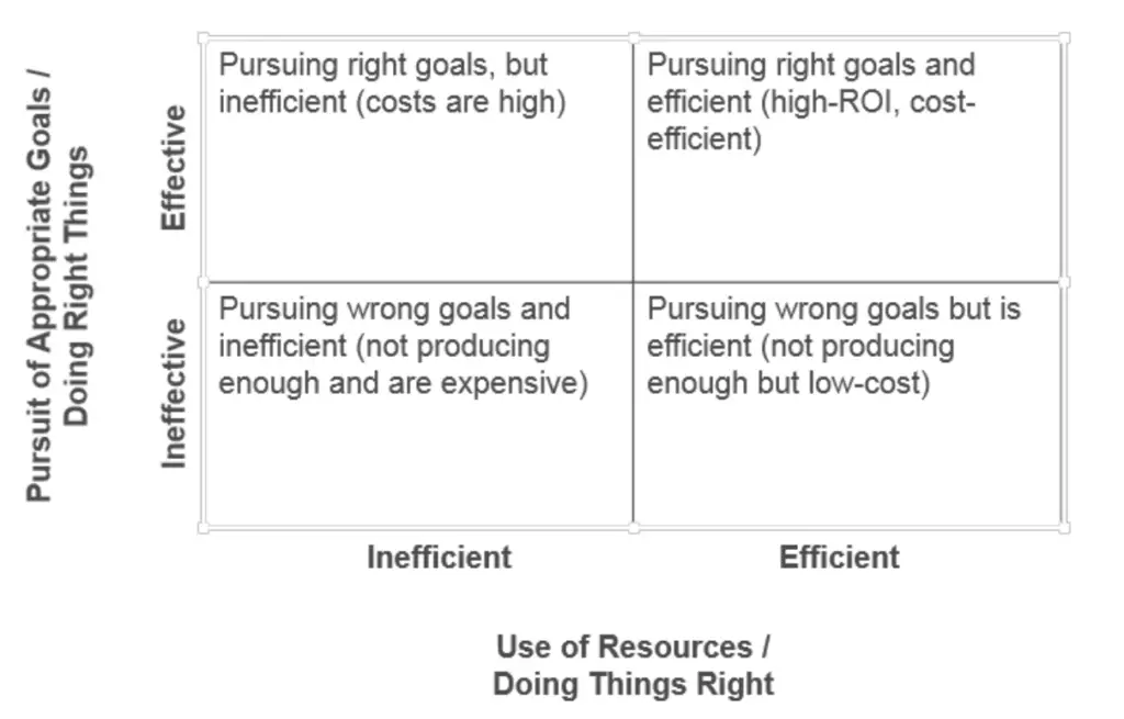 Efficiency, Effectiveness And Execellence