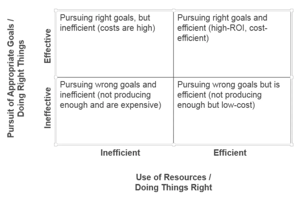 Efficiency, Effectiveness And Execellence