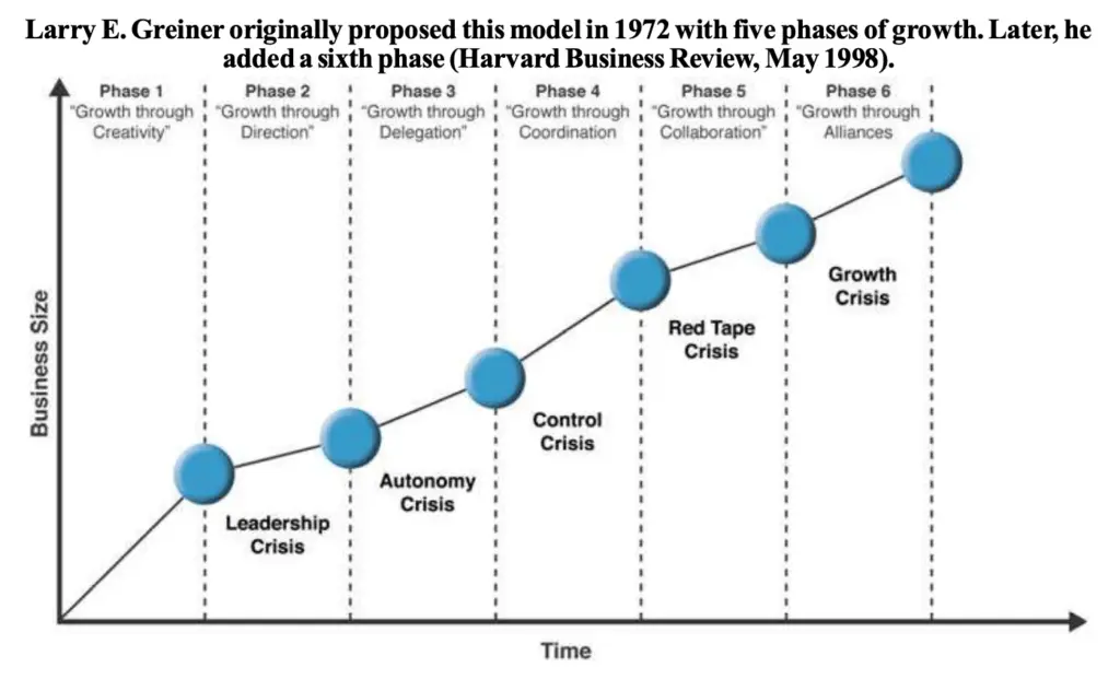 Synchronizing For Growth