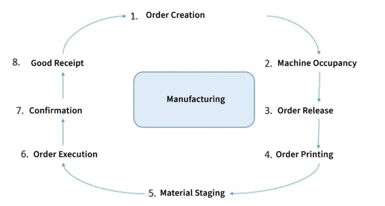 SAP Application Modules