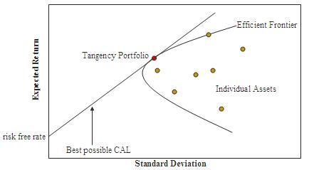 What Is Modern Portfolio Theory (MPT)? Assumptions, Concepts ...