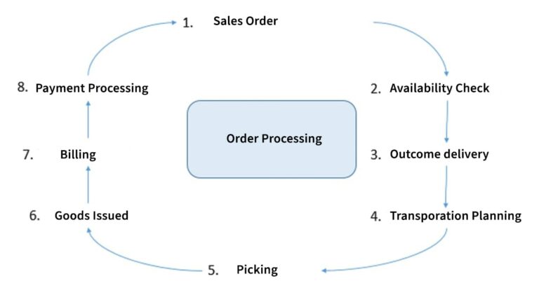SAP Application Modules