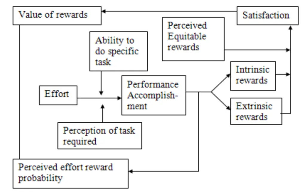 Theories Of Performance Management System