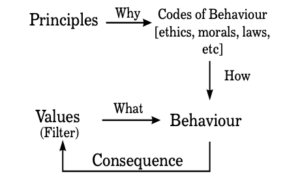 Values, Norms, Beliefs And Standards In Business Ethics