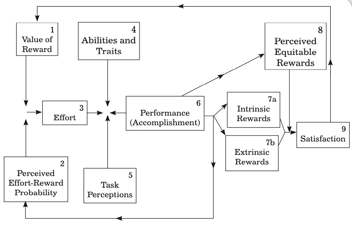 Performance And Rewards