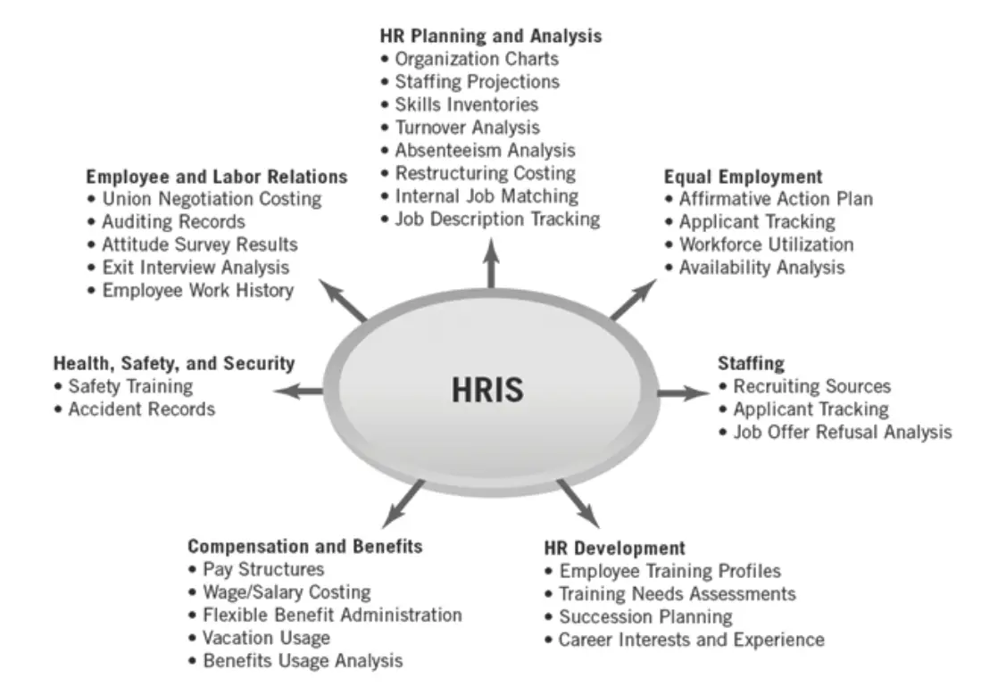 What Is Human Resources Information System (HRIS)? Definition, Benefits ...