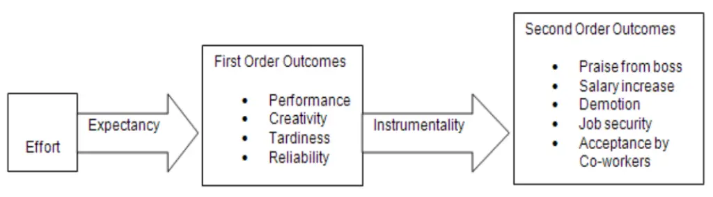 Theories Of Performance Management System