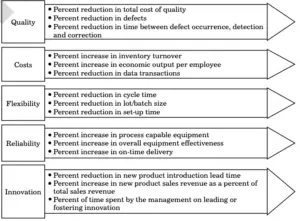 World-Class Manufacturing: Features, Indicators